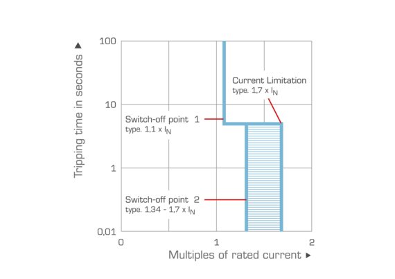 Multichannel Circuit Breakers